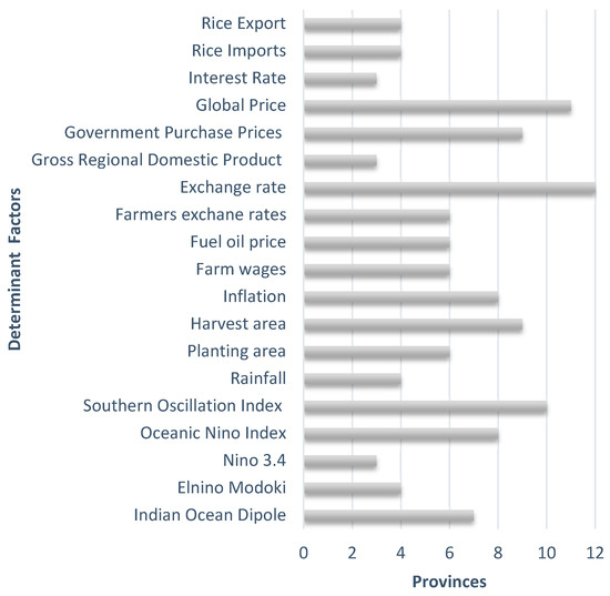 Differences in Local Rice Price Volatility, Climate, and Macroeconomic ...