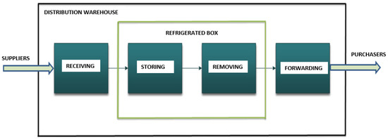 Example of Warehouse System Design Based on the Principle of Logistics