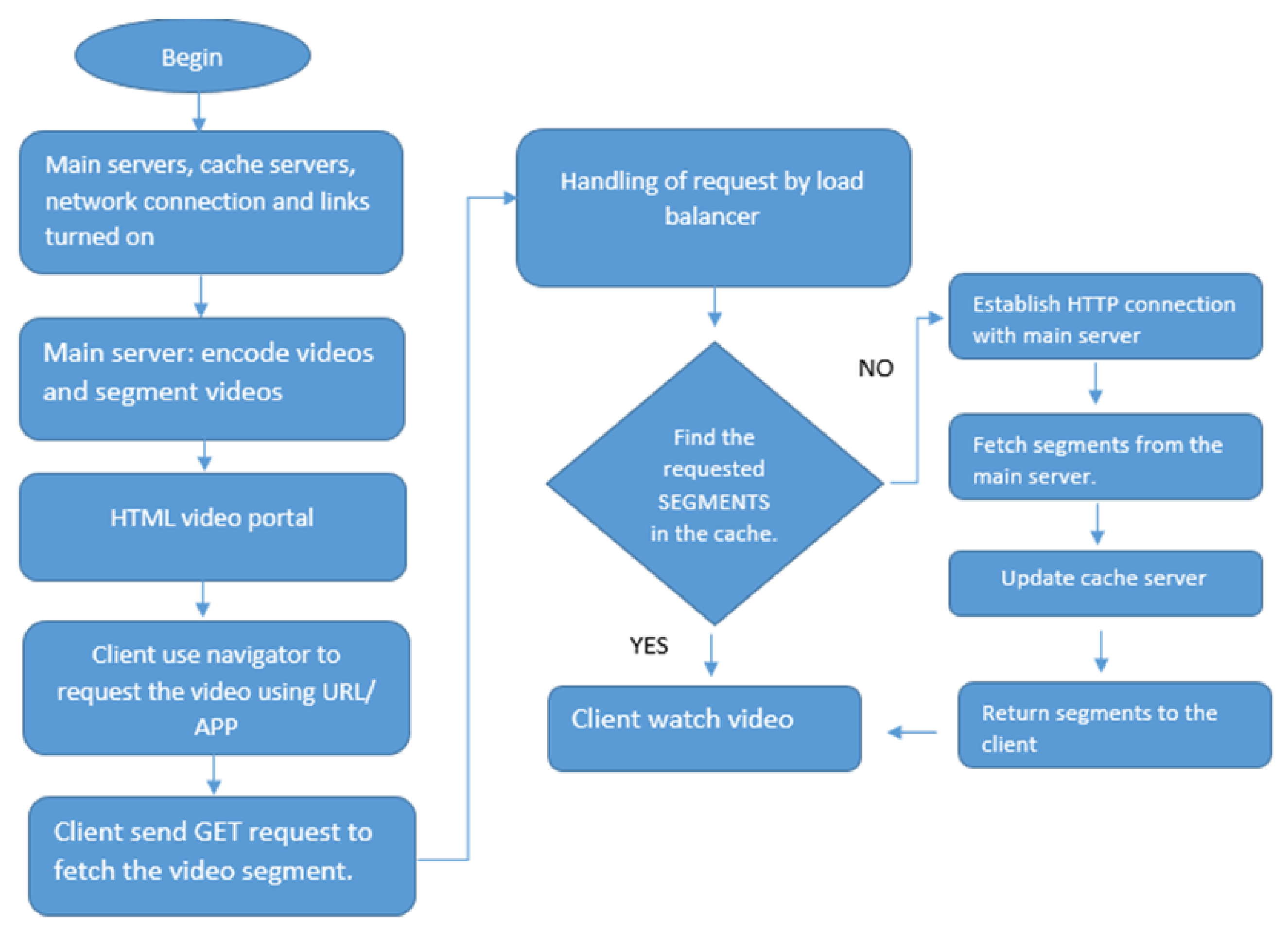 A New Efficient Architecture for Adaptive Bit-Rate Video Streaming