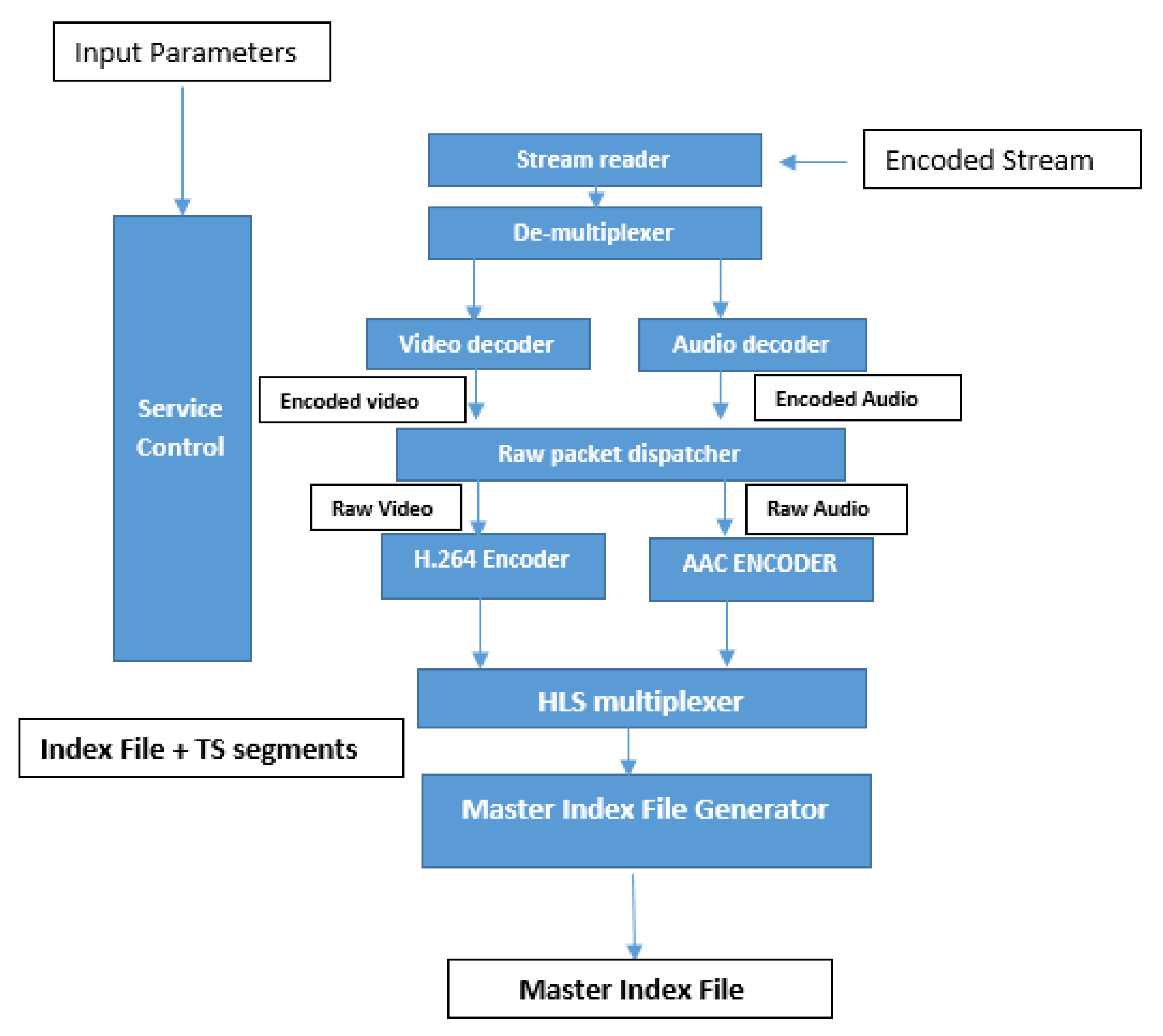 A New Efficient Architecture for Adaptive Bit-Rate Video Streaming
