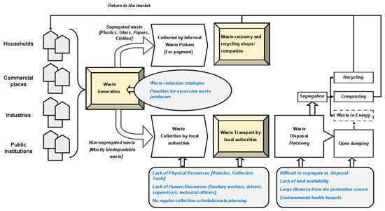 Municipal Solid Waste Management Practices and Challenges in the ...