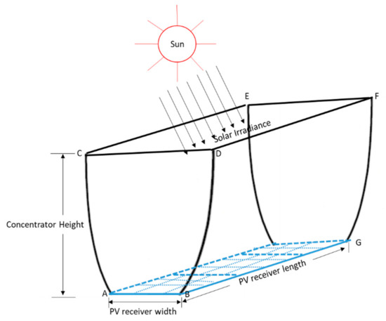 A New Approach for Design Optimization and Parametric Analysis of ...