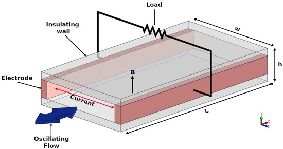 Laboratory Characterization of a Liquid Metal MHD Generator for Ocean ...