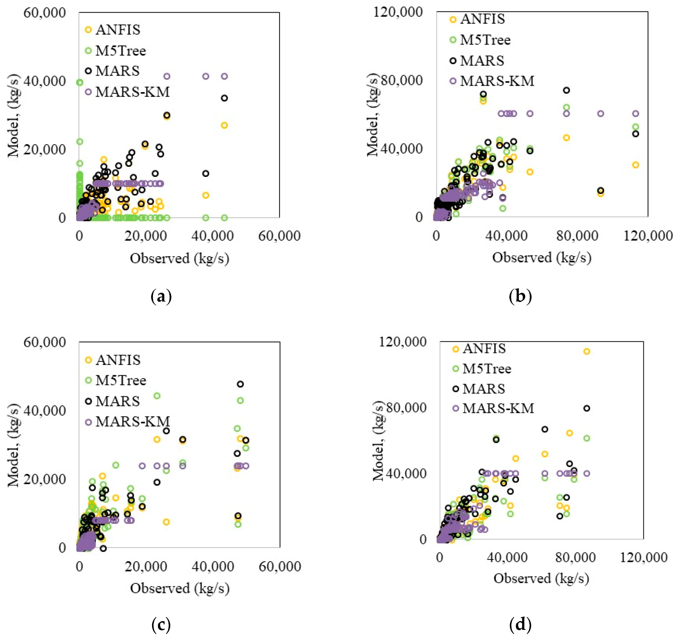 Suspended Sediment Modeling Using a Heuristic Regression Method Hybridized with Kmeans Clustering