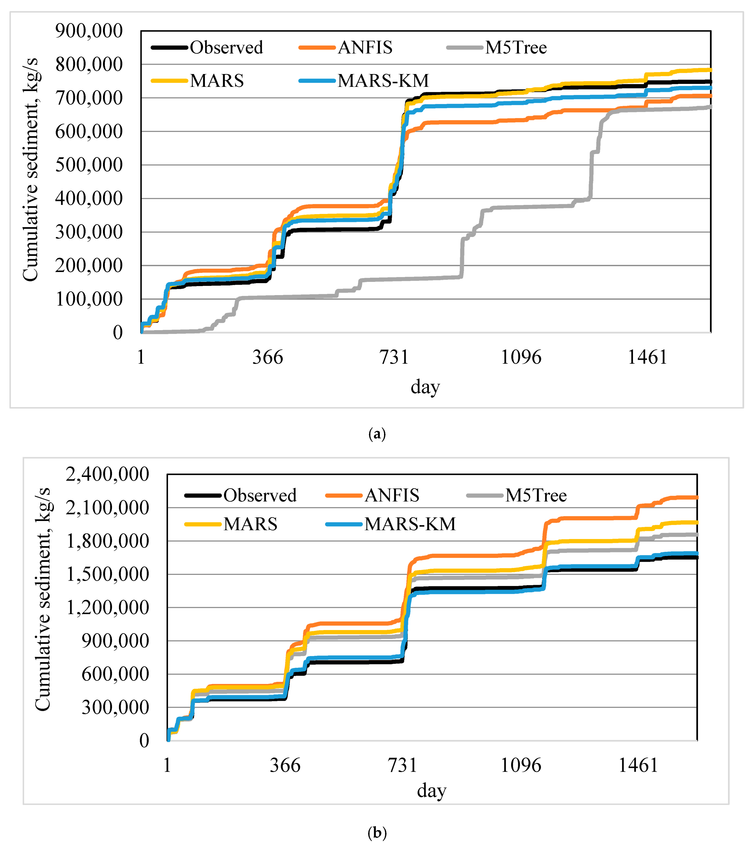 Suspended Sediment Modeling Using a Heuristic Regression Method Hybridized with Kmeans Clustering