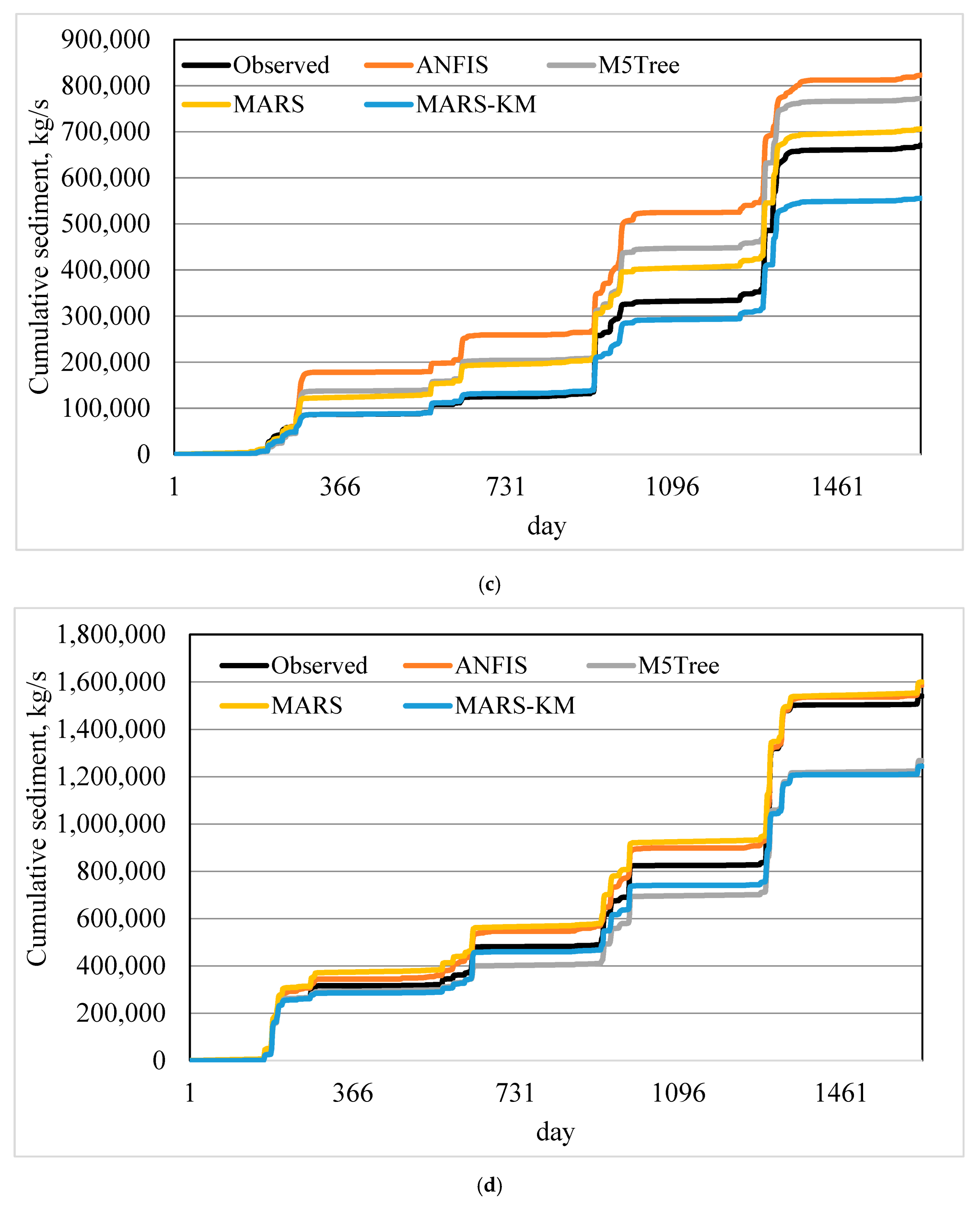 Suspended Sediment Modeling Using a Heuristic Regression Method Hybridized with Kmeans Clustering