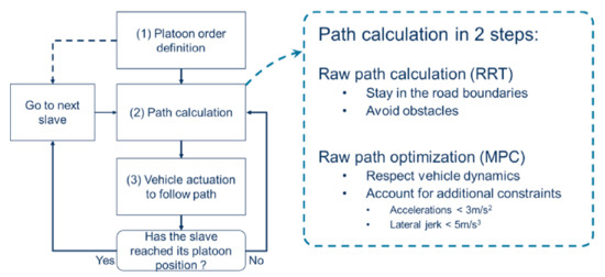 Path Planning for Autonomous Platoon Formation