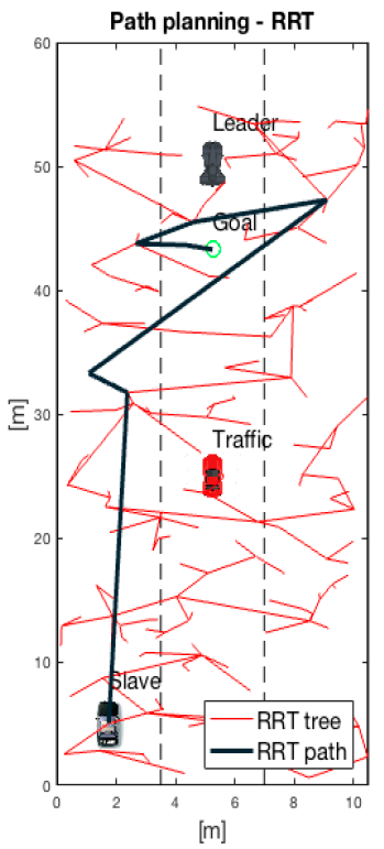 Sustainability | Free Full-Text | Path Planning for Autonomous Platoon ...