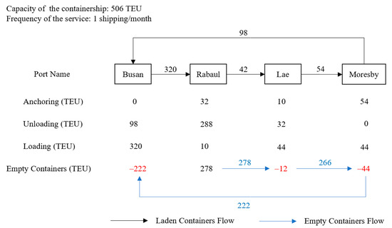 Do Foldable Containers Enhance Efficient Empty Container Repositioning ...