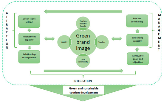 Sustainability | Free Full-Text | The Green Image in the Spanish Hotel ...