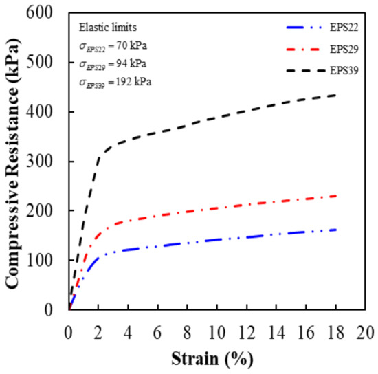 Evaluating the Role of Geofoam Properties in Reducing Lateral Loads on ...