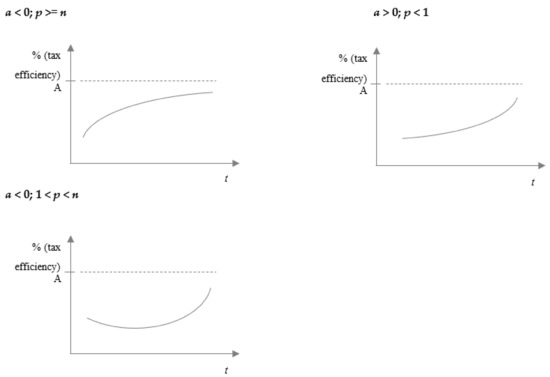 VAT Efficiency—A Discussion on the VAT System in the European Union