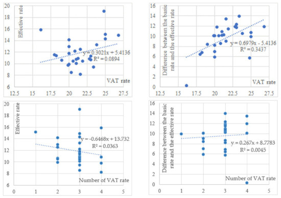 VAT Efficiency—A Discussion on the VAT System in the European Union