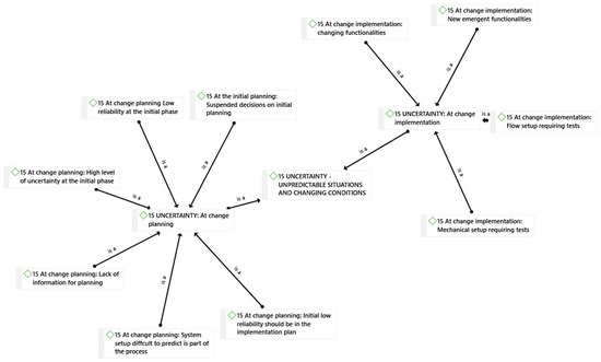Uncertainty and Emerging Tensions in Organizational Change: A Grounded ...