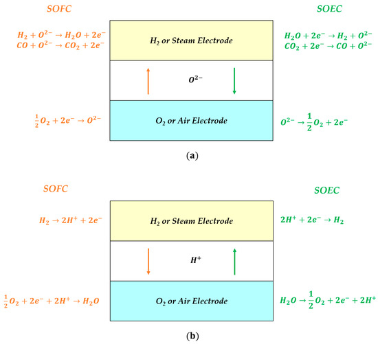Operating Principles, Performance and Technology Readiness Level of Reversible Solid Oxide Cells
