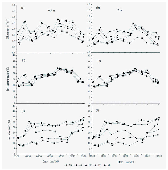 Soil Respiration Characteristics and Influencing Factors for Apple ...