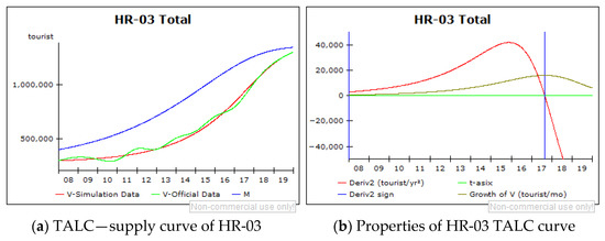 System Dynamics Approach to TALC Modeling
