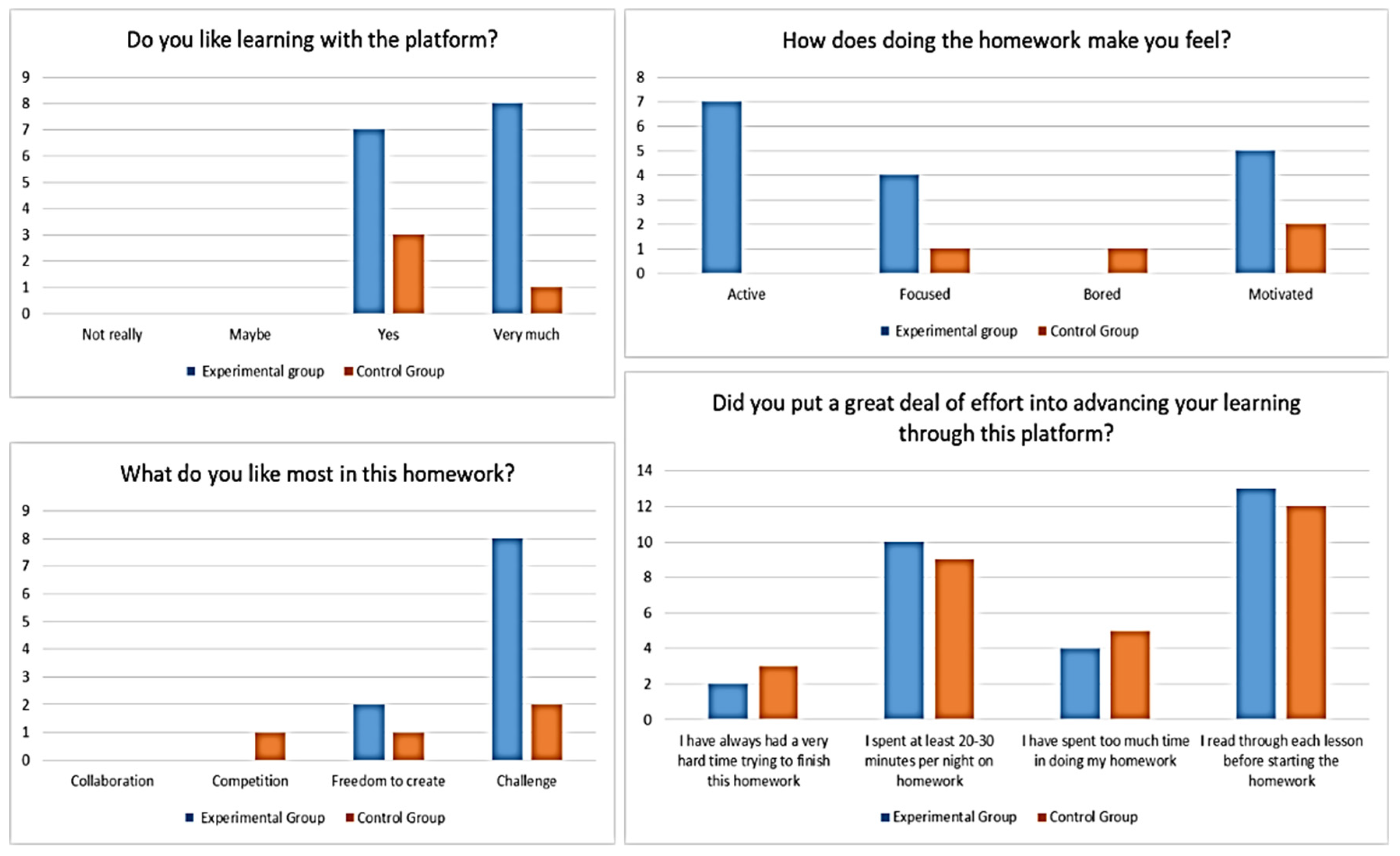 Does Gamifying Homework Influence Performance and Perceived Gameful ...