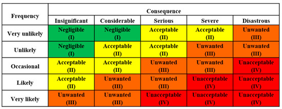 Sustainability | Free Full-Text | A Causal Network-Based Risk Matrix ...