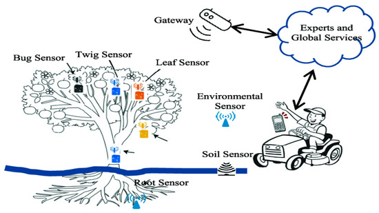 Current Progress and Future Prospects of Agriculture Technology ...