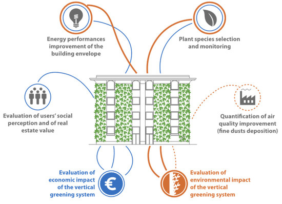Environmental Sustainability of Building Retrofit through Vertical ...
