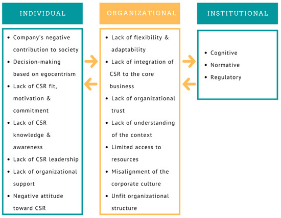 Sustainability | Free Full-Text | The Barriers to Corporate Social ...