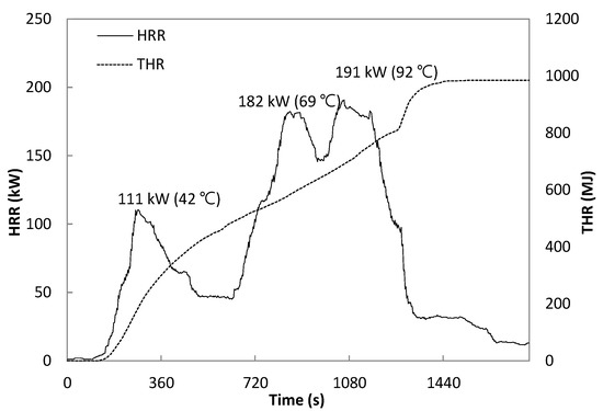 Simulation of Indoor Fire Dynamics of Residential Buildings with Full ...