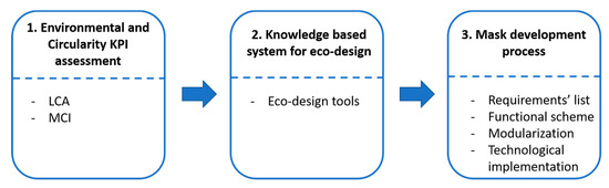 Engineering Design Process of Face Masks Based on Circularity and Life ...