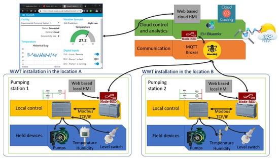 Lifecycle Design of Disruptive SCADA Systems for Waste-Water Treatment ...