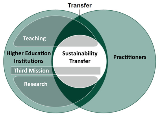 Sustainability Transfer as a Concept for Universities in Regional ...