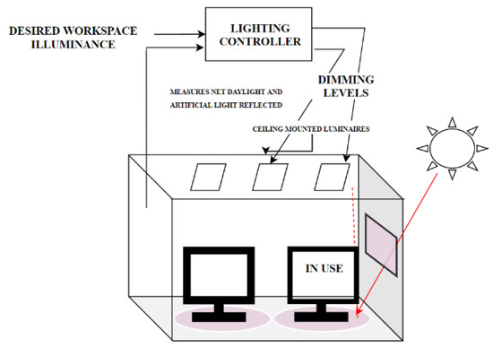 A Review on Effective Use of Daylight Harvesting Using Intelligent ...