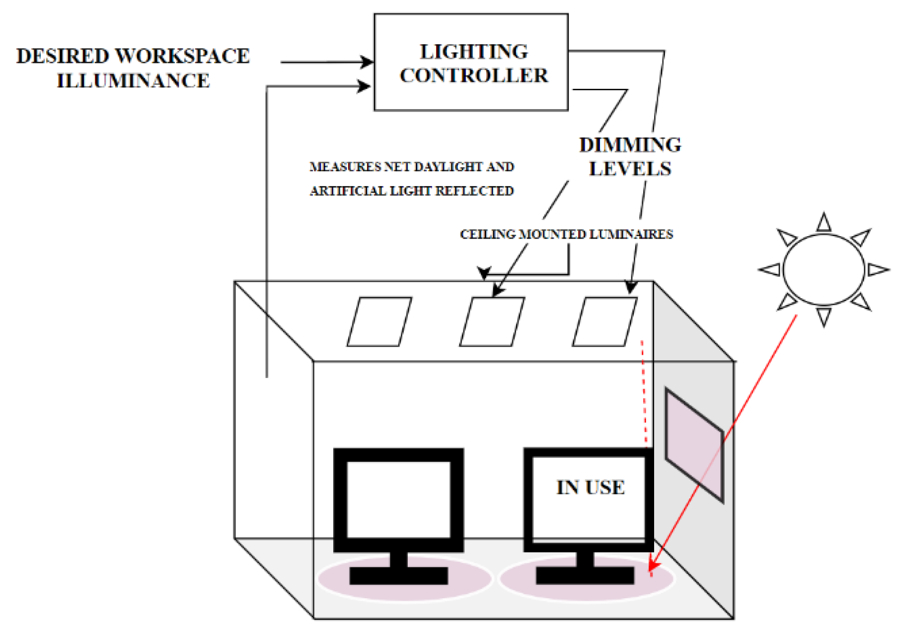 A Review on Effective Use of Daylight Harvesting Using Intelligent ...