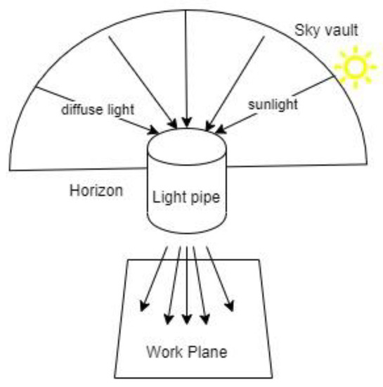 A Review on Effective Use of Daylight Harvesting Using Intelligent ...