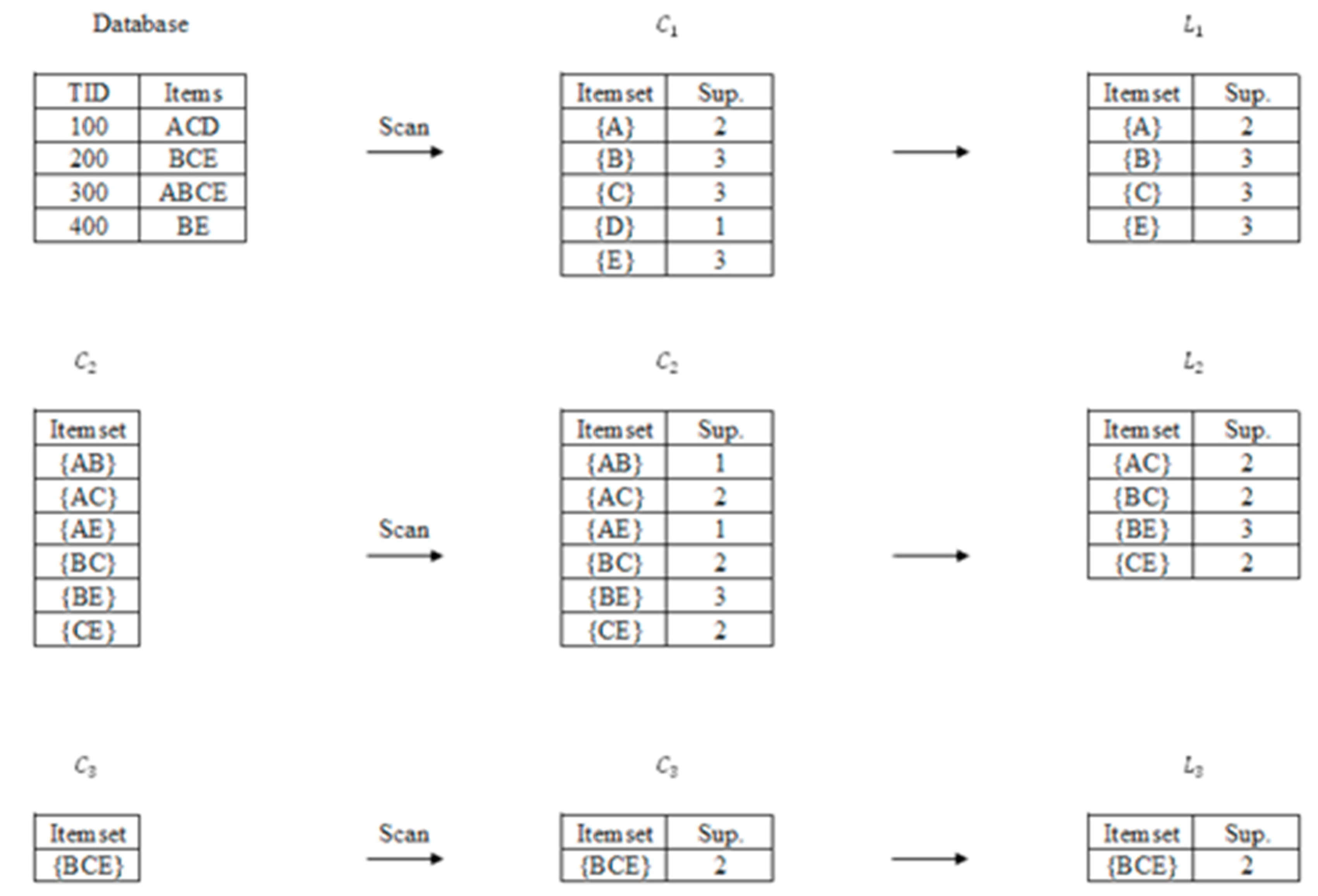 Applied Big Data Analysis to Build Customer Product Recommendation Model