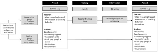 Effects of an Autonomy Support Intervention on the Involvement of ...