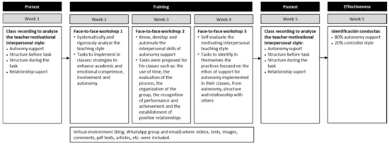 Effects of an Autonomy Support Intervention on the Involvement of ...