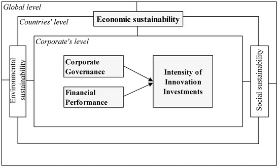 Corporate Governance vs. Financial Performance for Intensity of ...