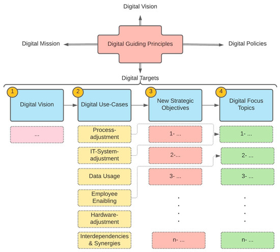 Digitalization as a Strategic Means of Achieving Sustainable ...