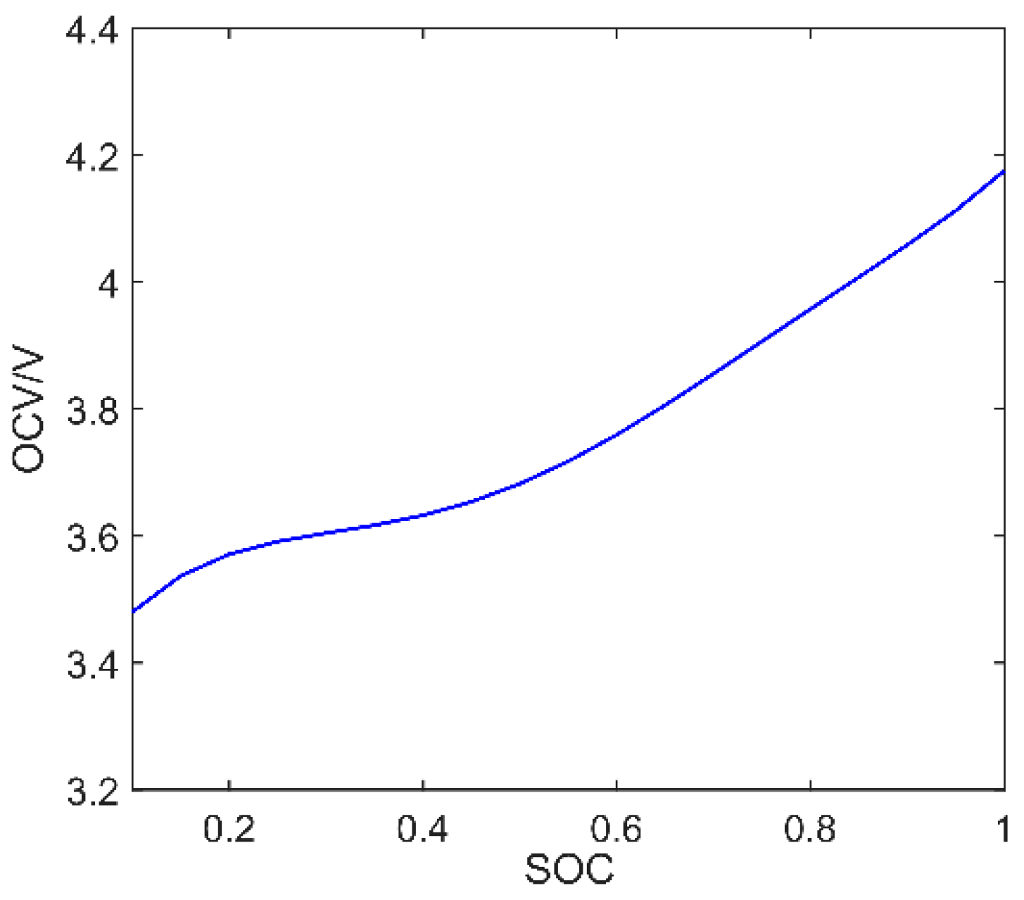Sustainability | Free Full-Text | State of Charge Estimation of Lithium ...