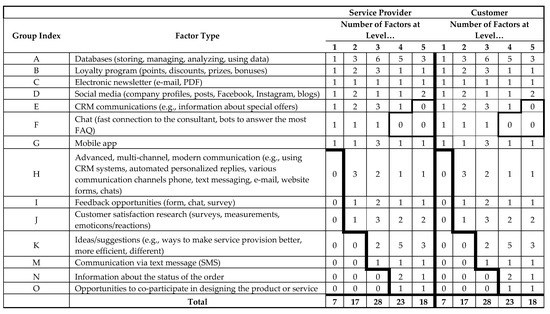 Commitment Ladder in the Relationship between Service Providers and ...