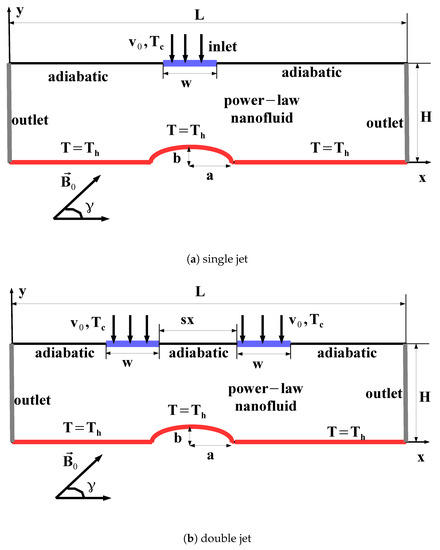 Jet Impingement Heat Transfer of Confined Single and Double Jets with ...