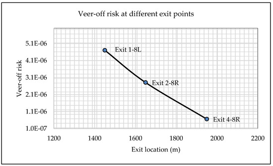 Evaluation of Rapid Exit Locations Based on Veer-Off Risk for Landing ...