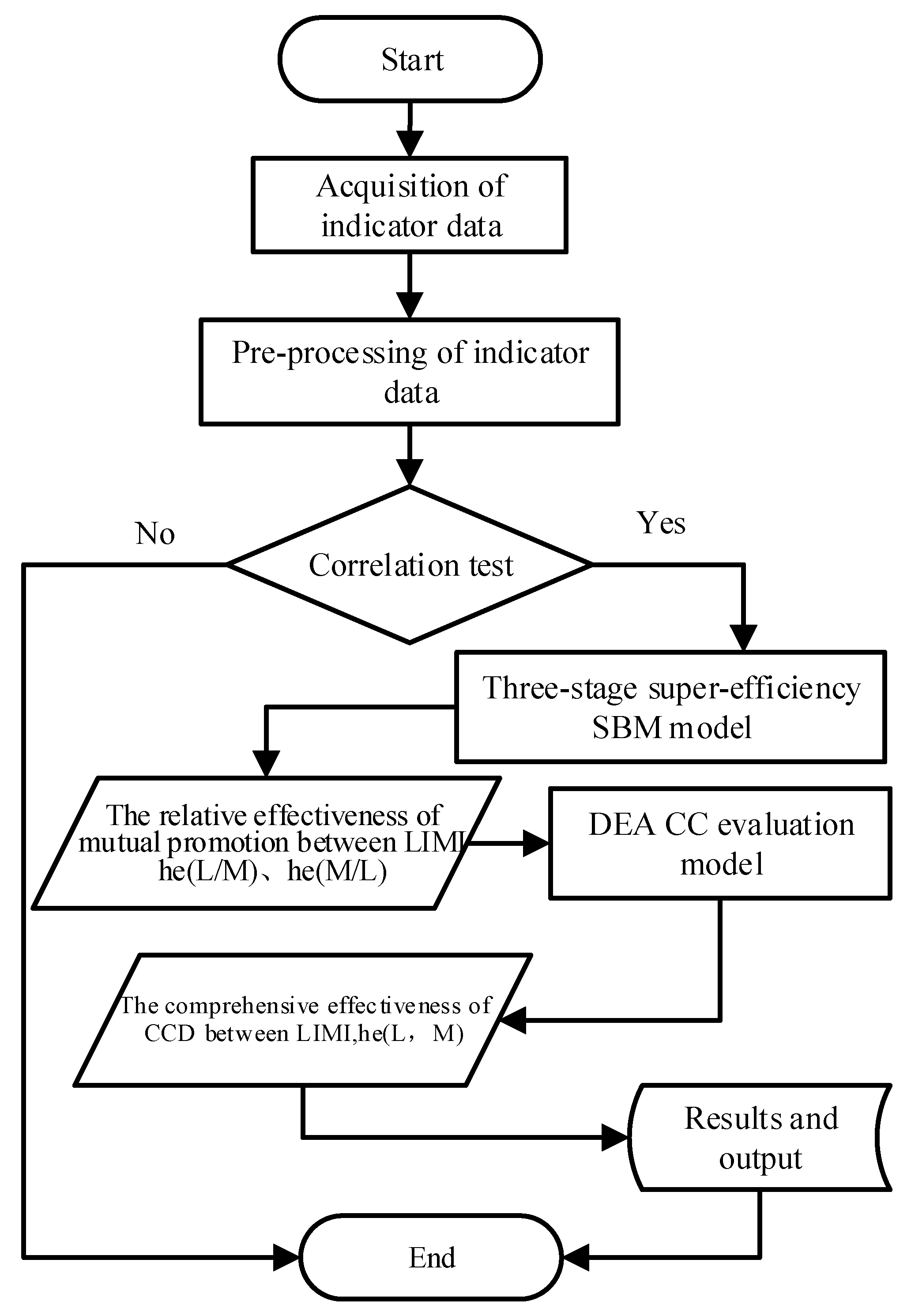 Sustainability | Free Full-Text | Evaluation of the Sustainable ...