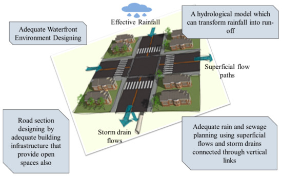 Urban Rain Flood Ecosystem Design Planning and Feasibility Study for ...
