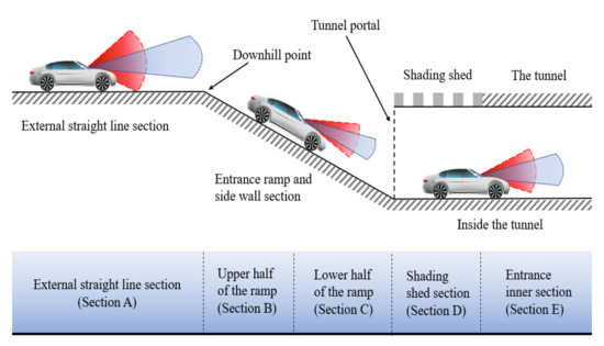 Visual Characteristics of Drivers at Different Sections of an Urban ...