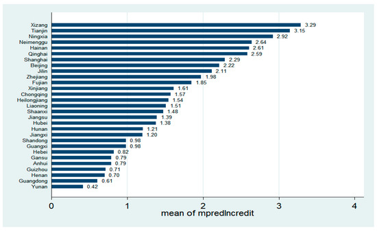 Sustainability | Free Full-Text | The Impact of Fintech on Poverty ...