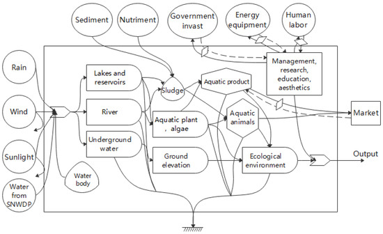 Ecological Compensation Standard of a Water-Receiving Area in an Inter ...