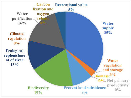 Ecological Compensation Standard of a Water-Receiving Area in an Inter ...