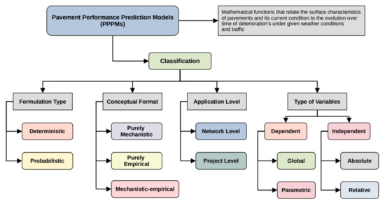Sustainability | Free Full-Text | Review on Machine Learning Techniques ...