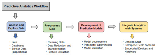 Review on Machine Learning Techniques for Developing Pavement ...